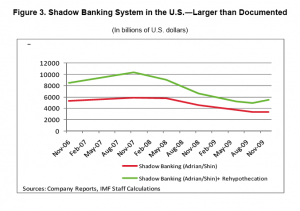 How (Mis)Use of Client Assets Pumped Up Shadow Banking System | naked ...