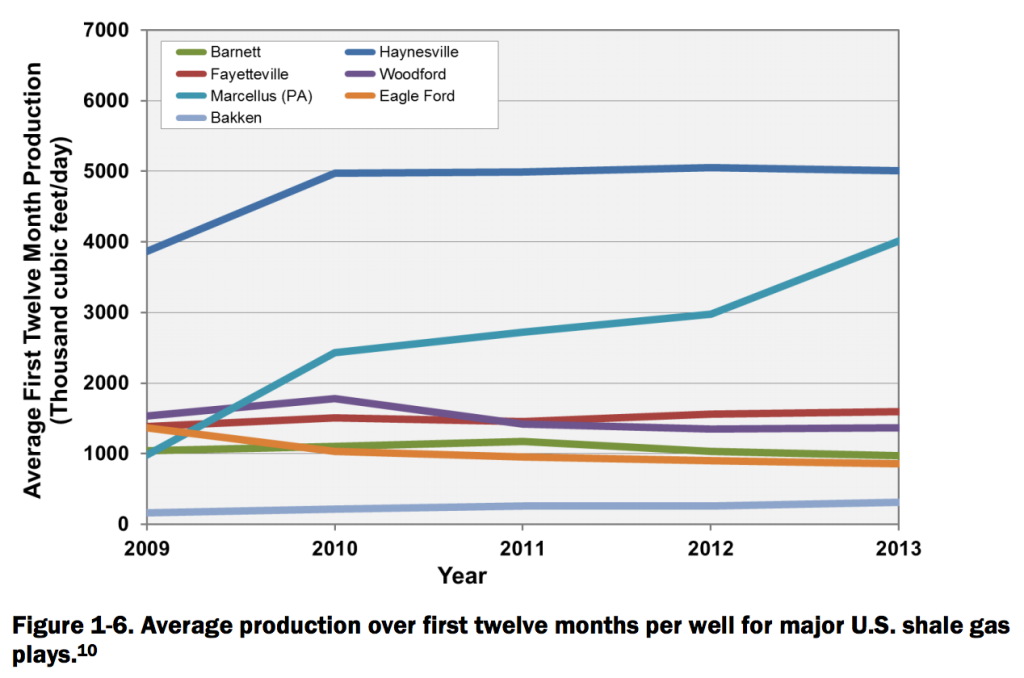 Drilling Deeper: New Report Casts Doubt on Fracking Production Numbers ...