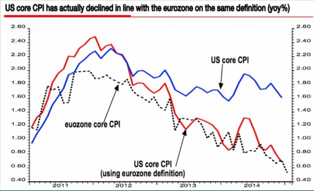 Edwards: “Core Inflation In The US Would Be Just As Low As In The ...