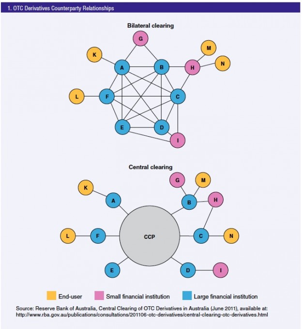 Central Counterparties: The New Locus of Systemic Risk? | naked capitalism