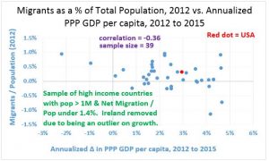 Does Immigration Boost Growth? A Look at Data From Around the World ...