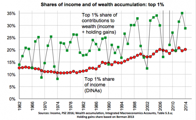 How Do Americans Get Rich? (And Stay Rich?) | naked capitalism
