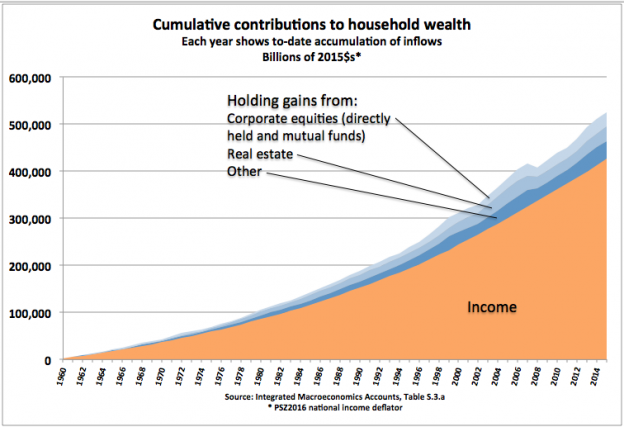 How Do Americans Get Rich? (And Stay Rich?) | naked capitalism