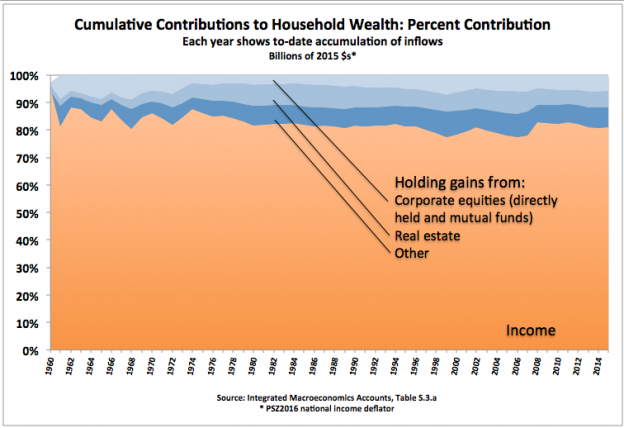 How Do Americans Get Rich? (And Stay Rich?) | naked capitalism