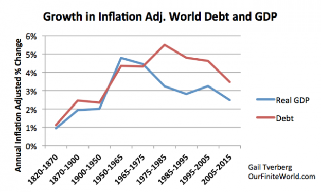 2016: Oil Limits and the End of the Debt Supercycle | naked capitalism