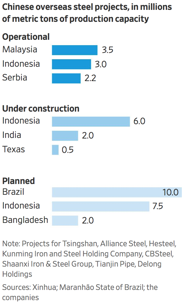 Wall Street Journal: Why Bashing Chinese Steel Dumping Results in ...