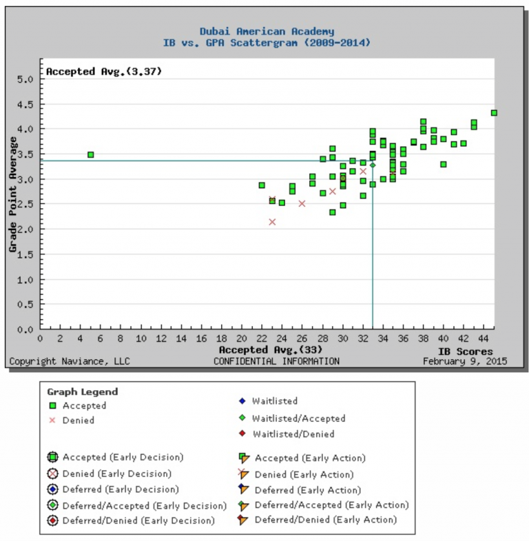 How Data Service Naviance Helps Students of Elite High Schools Get Into ...