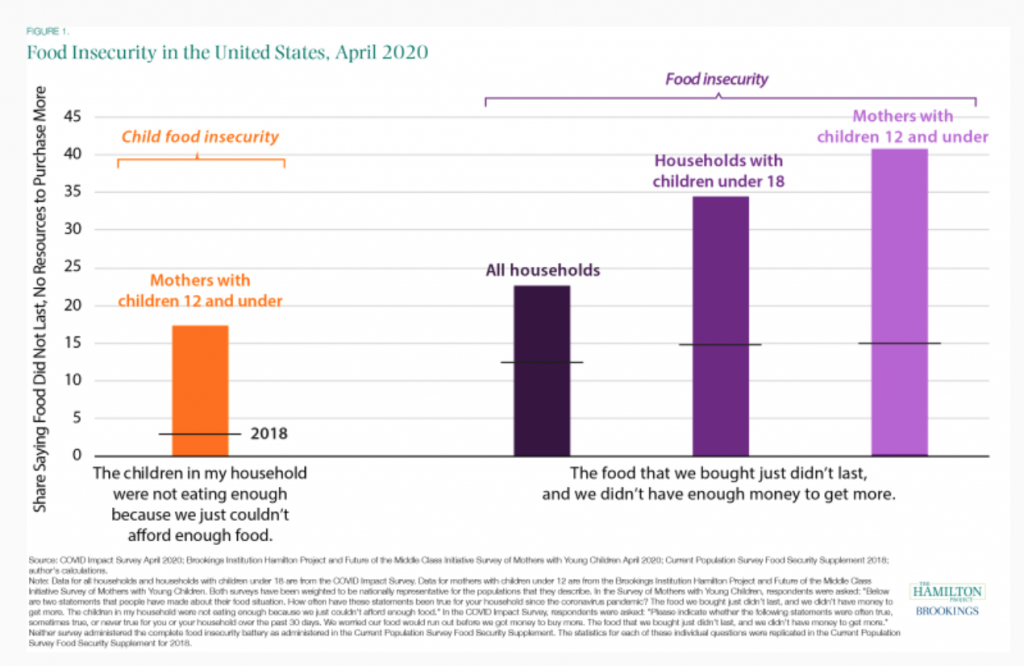 Hunger rises dramatically in America | MR Online