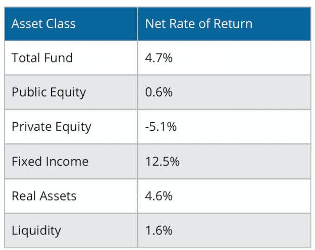 CalPERS Preliminary Returns Inconsistent with Other CalPERS Data ...