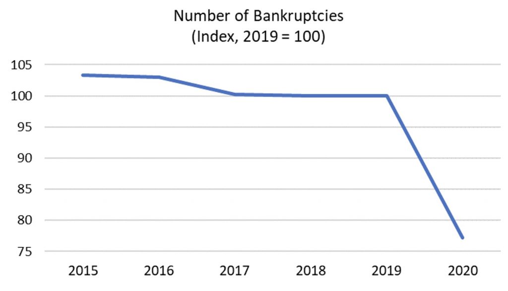 As COVID Rages, Bankruptcy Cases Fall.....For Now | naked capitalism