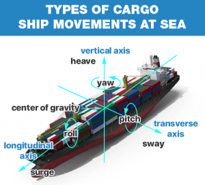 The Romance of Shipping Container Lashing | naked capitalism