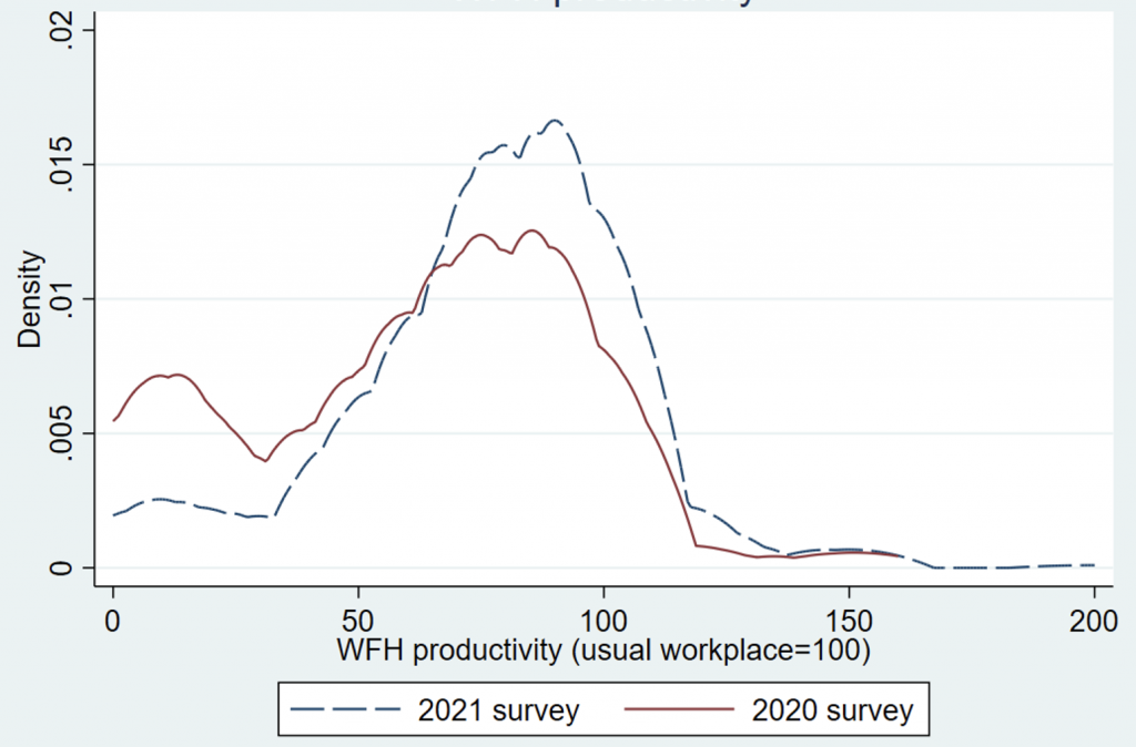 Productivity Dynamics of Working from Home | naked capitalism