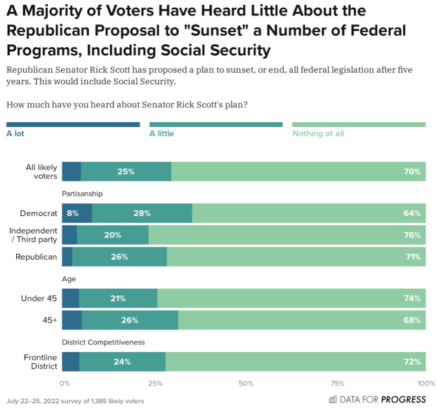 80% of US Voters Across Party Lines Support Expanding Social Security ...