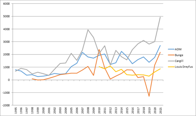 The Grain Giants Have Made a Bonanza from Hunger. Time to Take Them ...