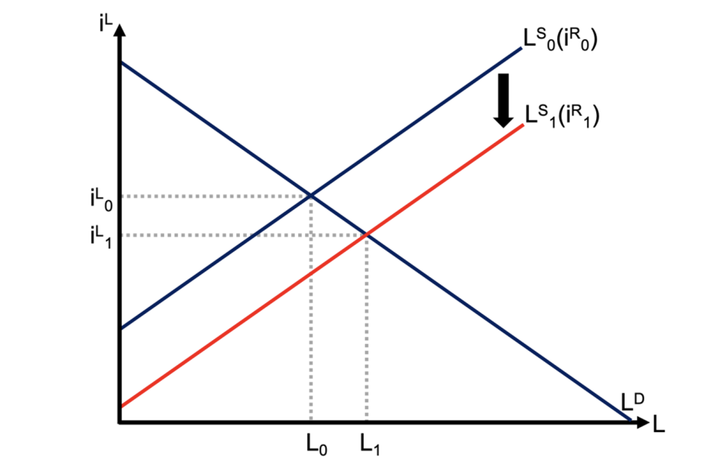 How Monetary Policy Affects Bank Lending and Financial Stability: A ...