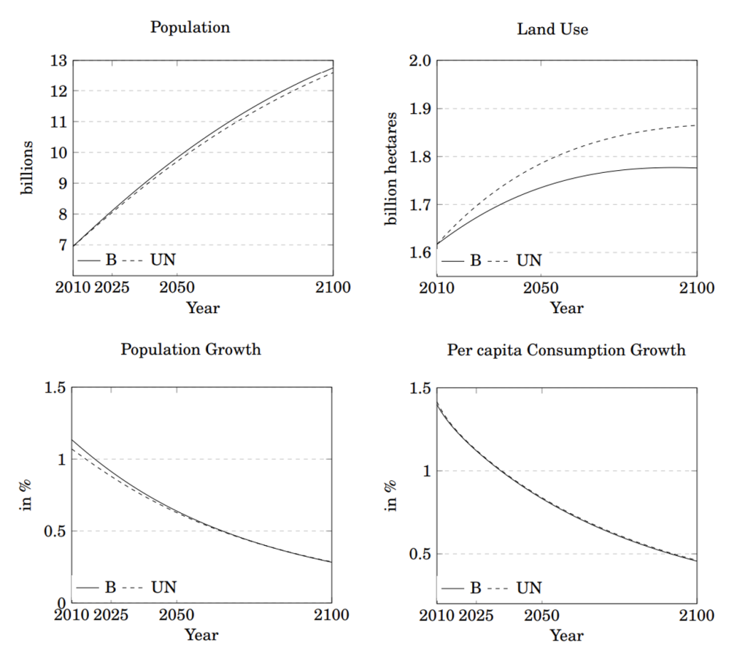 How Declining Population Growth Might Portend a Future of Increasing ...