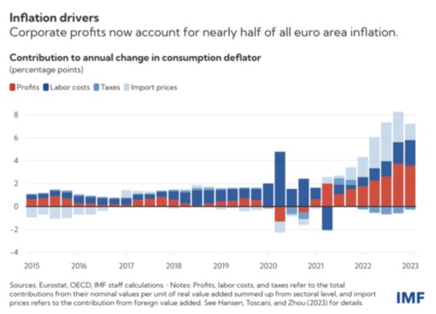 IMF Confirms that Profits Are Driving Inflation | naked capitalism