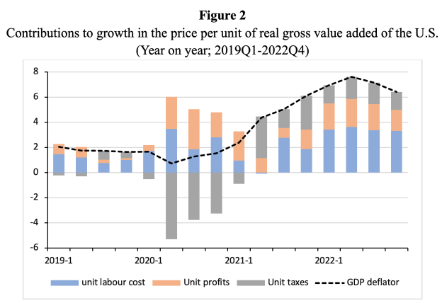 Profit Inflation Is Real | naked capitalism