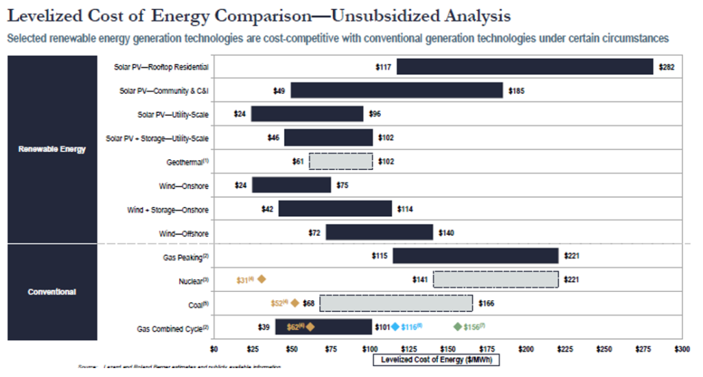 Energy Destinies – Part 4: Renewable Economics – At Cost | naked capitalism