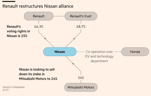Nissan in Crisis, "12 or 14 Months to Survive," as Size, Difficult ...