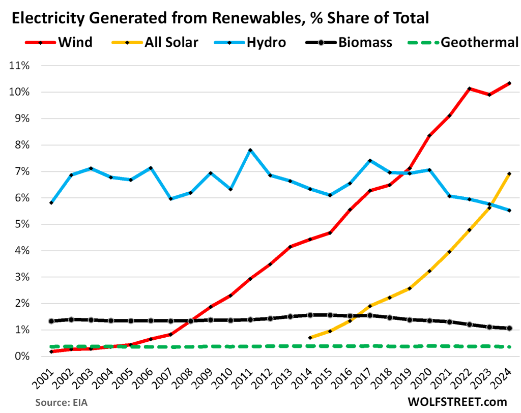 Demand for Electricity Takes Off. US Power Generation by Source in 2024 ...