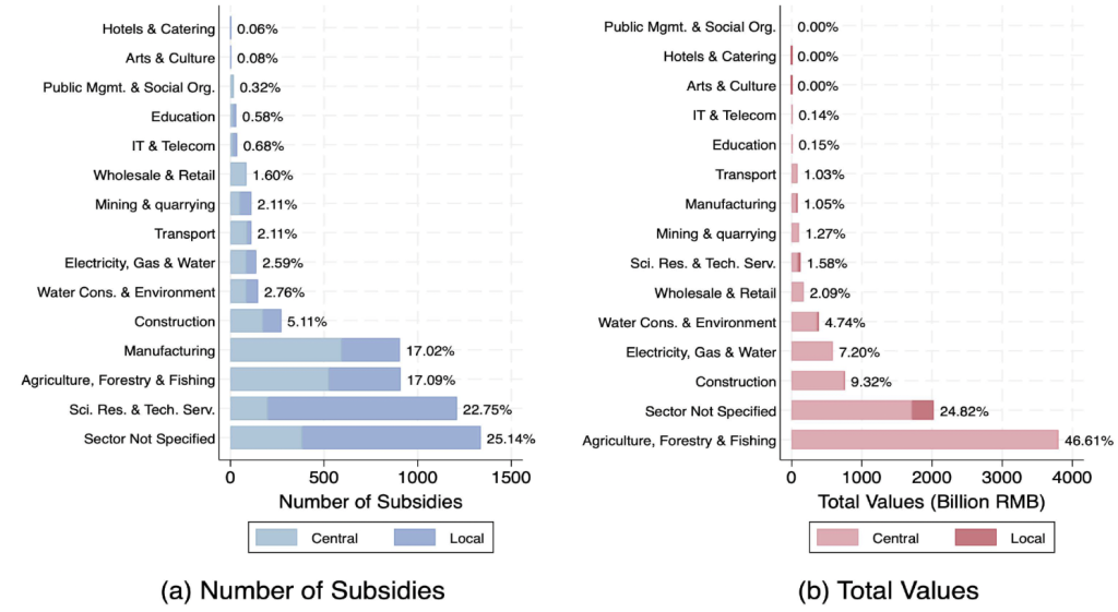 Two Decades of Chinese Industrial Subsidies | naked capitalism