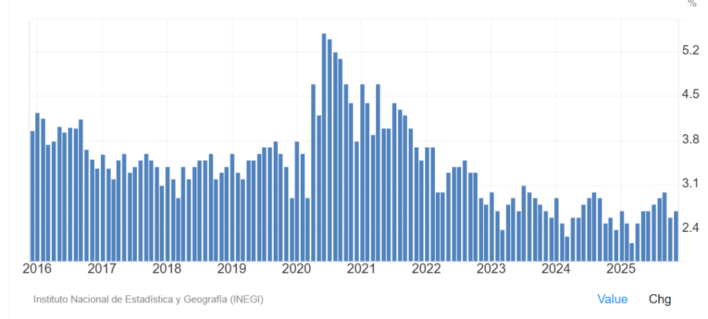 How Mexico More Than Tripled Its Minimum Wage in Eight Years Without ...