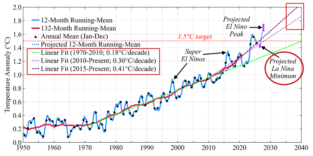 Has the Rate of Global Warming More Than Doubled? | naked capitalism